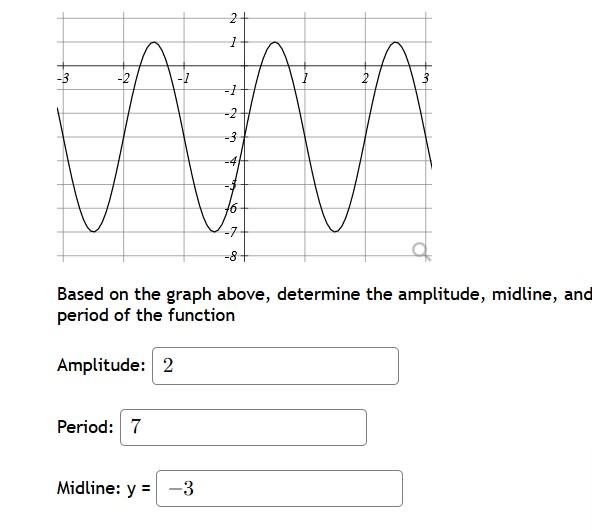 Solved Based on the graph above, determine the amplitude, | Chegg.com