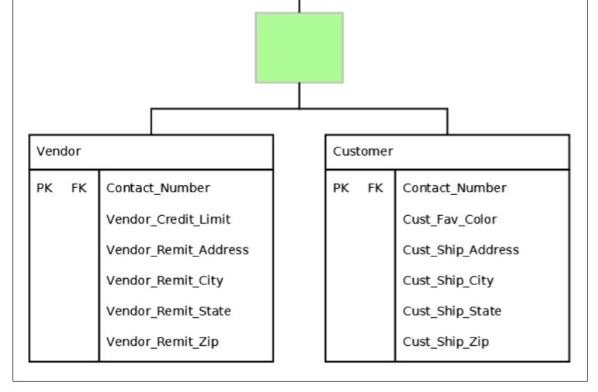Solved Using the following business rules for a centralized | Chegg.com