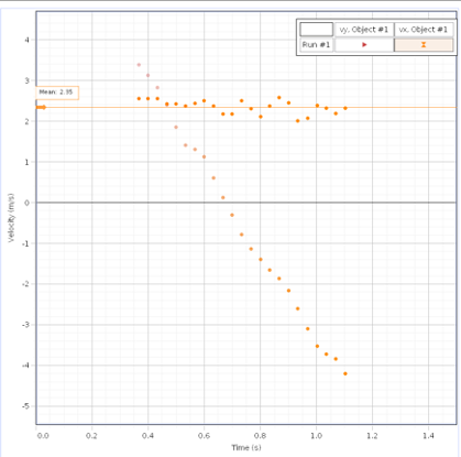 Solved The graph shows the vertical and horizontal velocity | Chegg.com