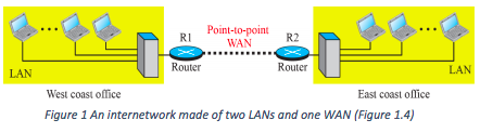 we have just one single WAN link between the routers | Chegg.com