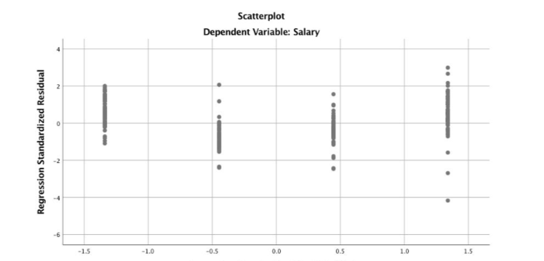Solved Determine whether this plot violated the assumption | Chegg.com