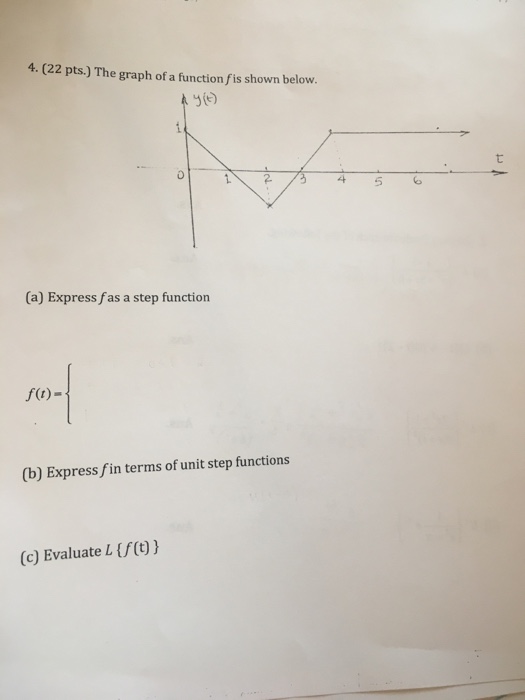 Solved The graph of a function f is shown below. (a) | Chegg.com