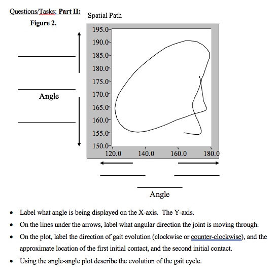 1. Label what angle is being displayed on the X-axis. | Chegg.com