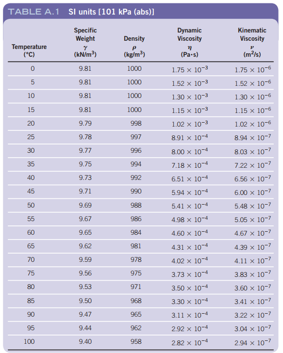 Solved Applied thermo fluids: Using the data in Appendix A, | Chegg.com