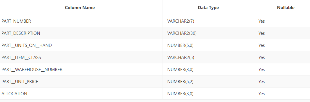 Solved 6. Find the sales rep number, last name, and | Chegg.com