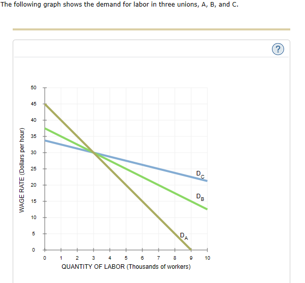 Solved The following graph shows the demand for labor in | Chegg.com