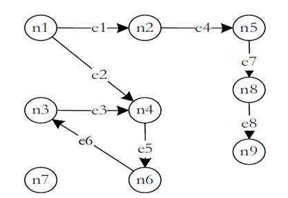 Solved Consider the following directed graph and answer the | Chegg.com