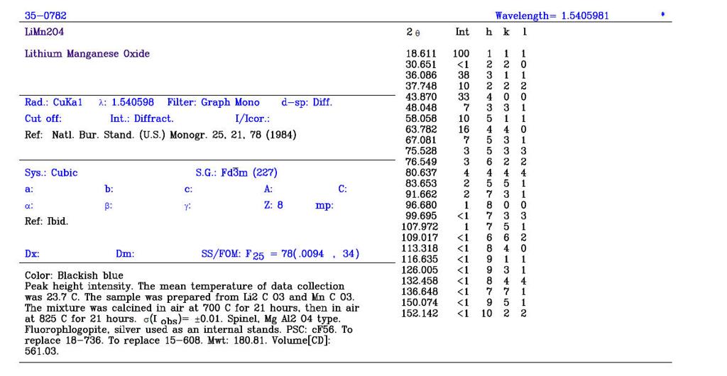 Solved The ICDD card for the LiMn2O4 phase is listed below. | Chegg.com