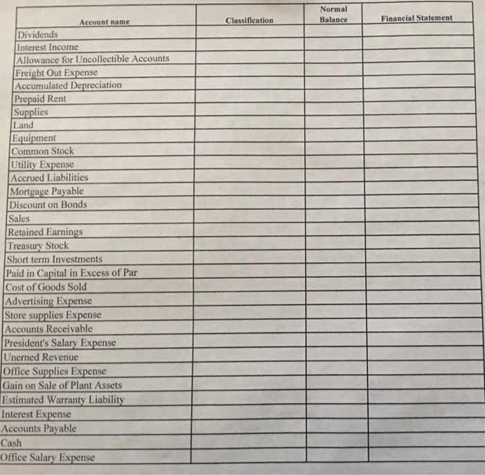 Solved Normal Balance Classification Financial Statement | Chegg.com
