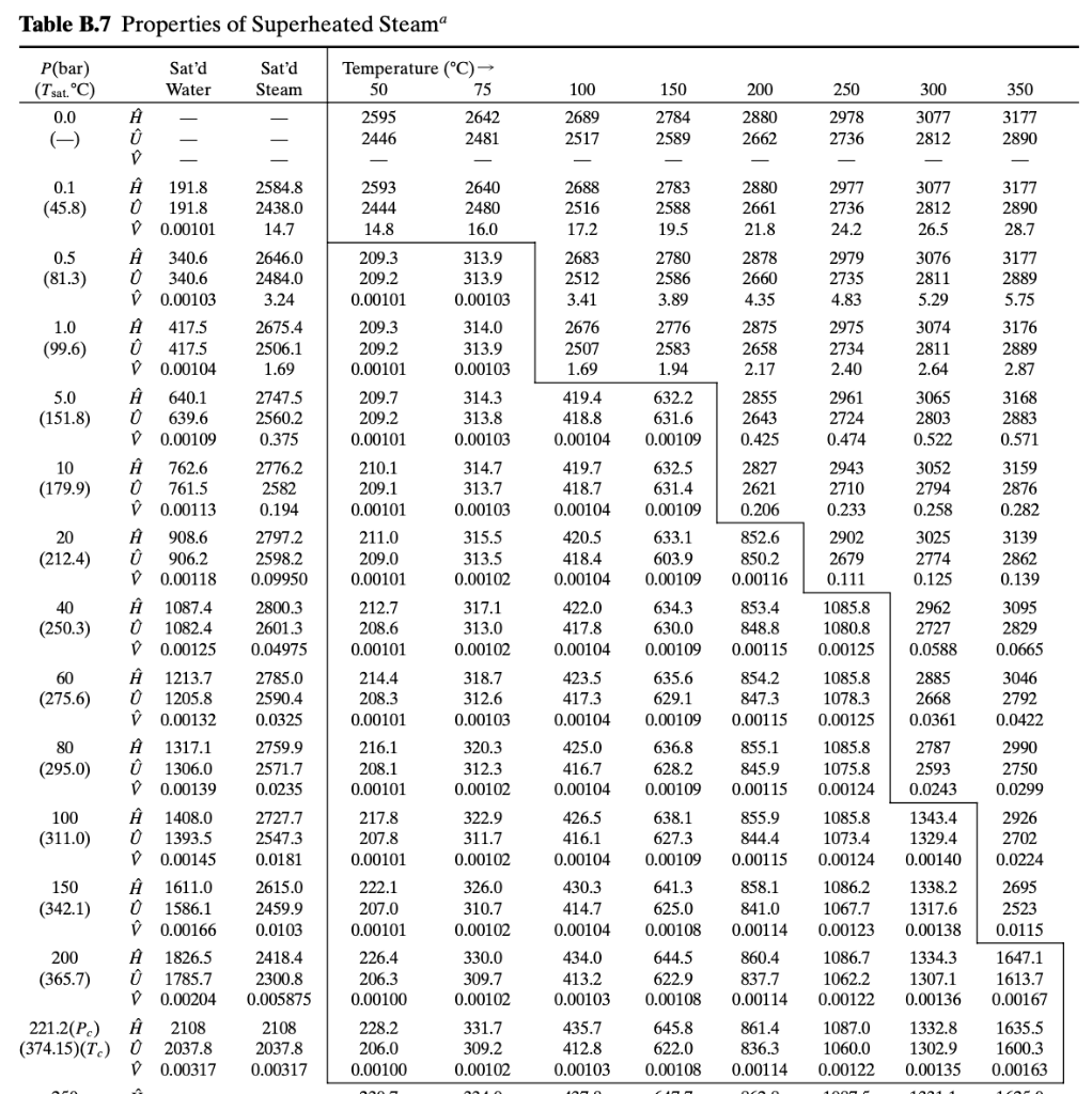 Solved Table B.5 Properties of Saturated Steam: Temperature | Chegg.com | Chegg.com