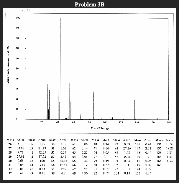 Solved Problem 3A 100 90 80 70 60 Abunckuce, normalised, % | Chegg.com