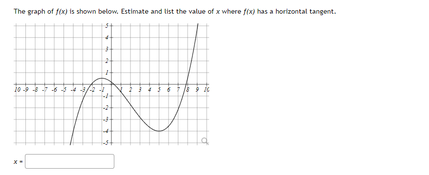 Solved The graph of \\( f(x) \\) is shown below. Estimate | Chegg.com