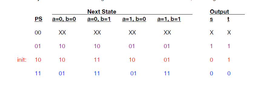 Solved a) Suppose we choose pipo = 11 for A, p1po = 10 for | Chegg.com