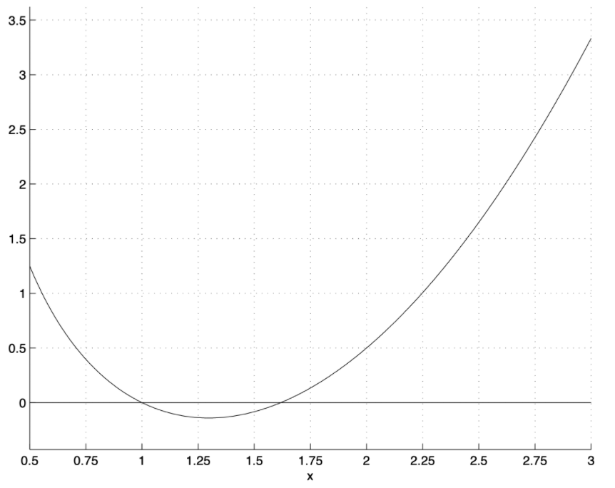 Solved The function shown in the figure has positive roots | Chegg.com