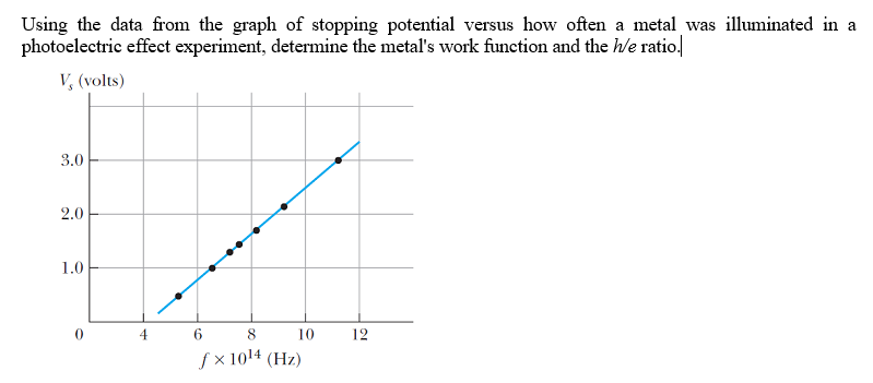 Solved Using the data from the graph of stopping potential | Chegg.com