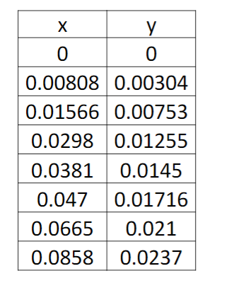 Solved 1. Use both linear interpolation and numerical | Chegg.com