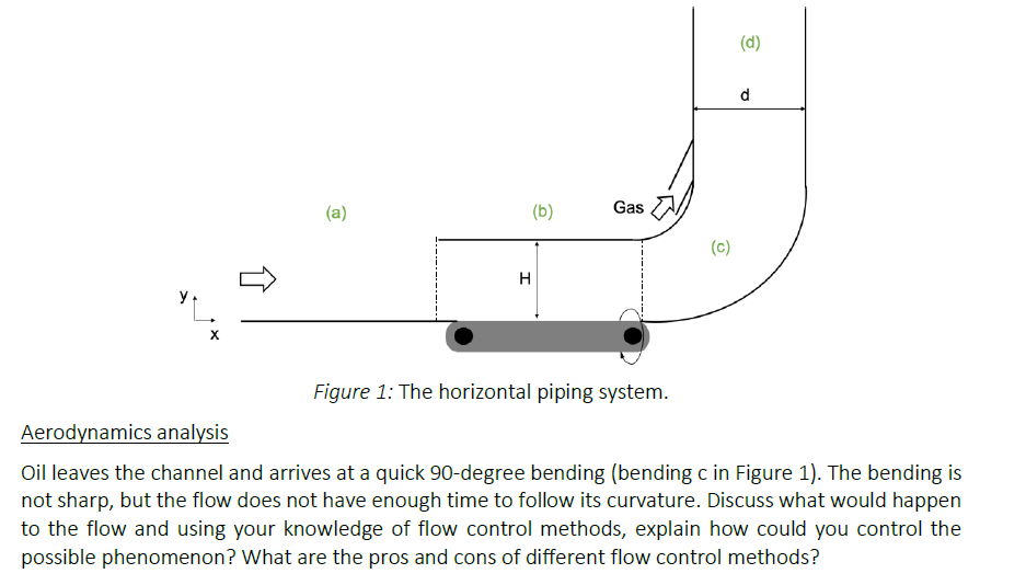 Solved (d) d (a) (b) Gas (c) ♡ I х Figure 1: The horizontal | Chegg.com