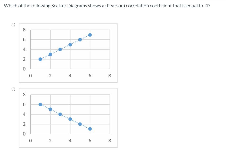 Solved Which of the following Scatter Diagrams shows a | Chegg.com