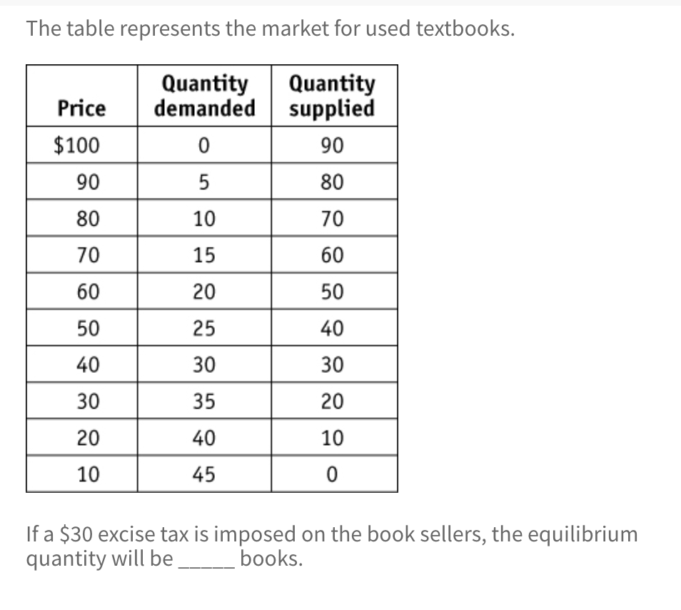 Solved The table represents the market for used textbooks. | Chegg.com