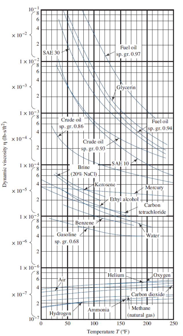 1.101 One gallon of a certain fuel oil weighs 7.50lb. | Chegg.com