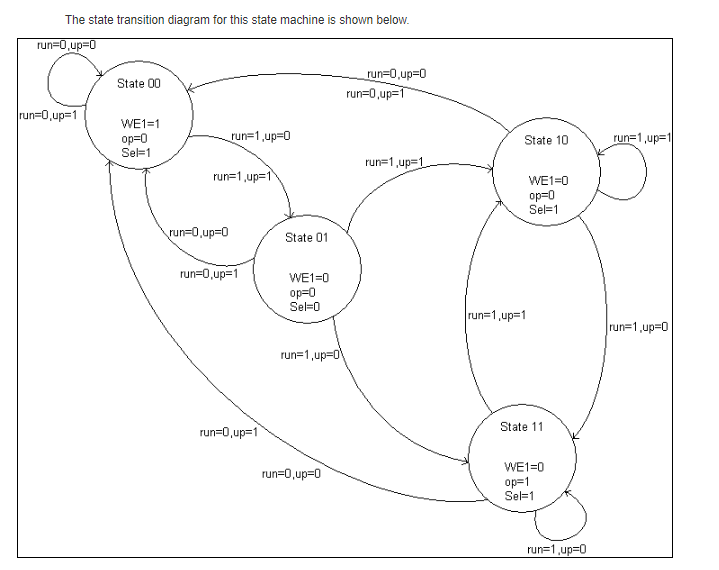 Solved Suppose we want to design a state machine that | Chegg.com