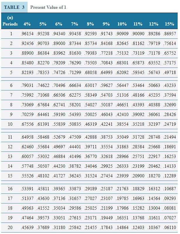 Solved TABLE 3 Present Value of 1 Periods 4% 5% 6% 7% 8% 9% | Chegg.com