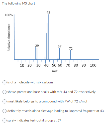 Solved The following MS chart 43 100% Relative abundance 29 | Chegg.com