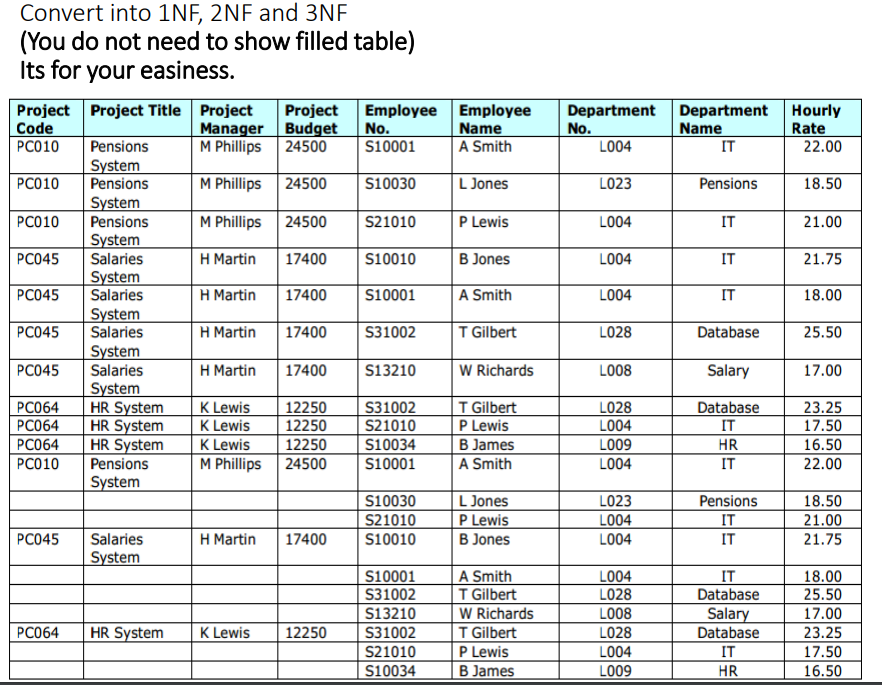 Solved Convert into 1NF,2NF and 3NF (You do not need to show | Chegg.com