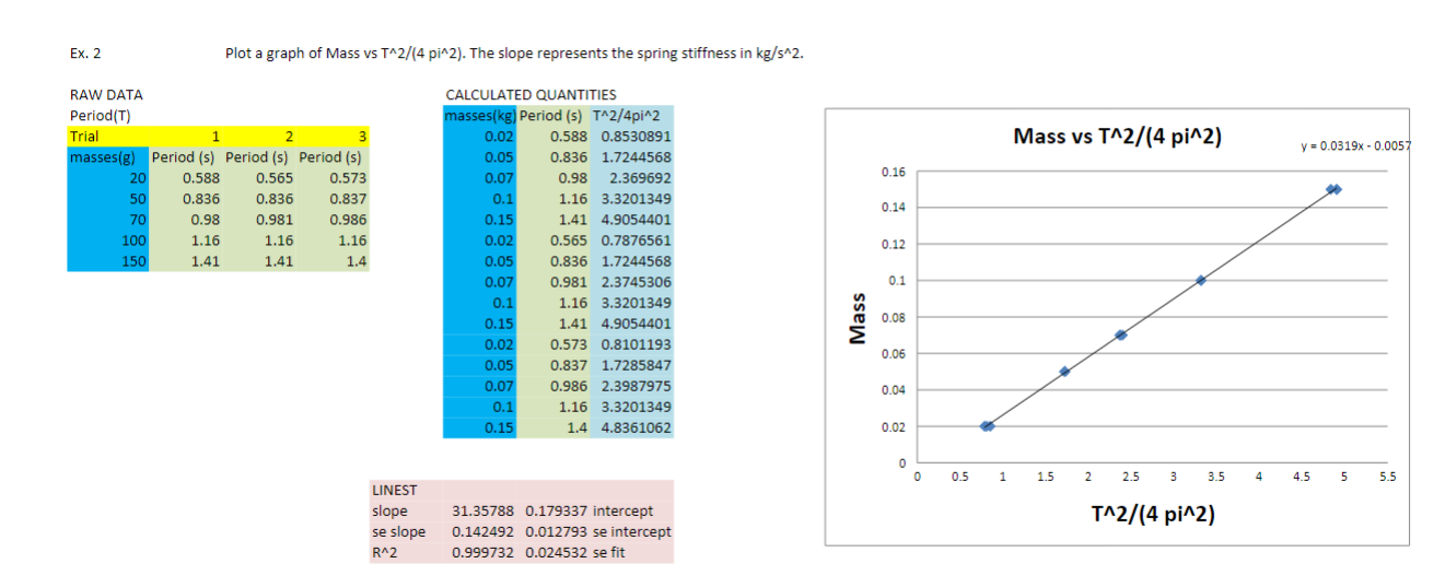 Plot a graph of Mass vs T∧2/(4 pi^ 2). The slope | Chegg.com