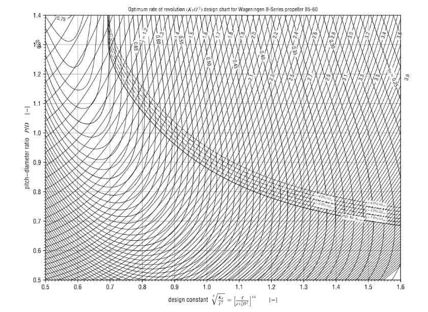 Solved You have to select a propeller based on the | Chegg.com