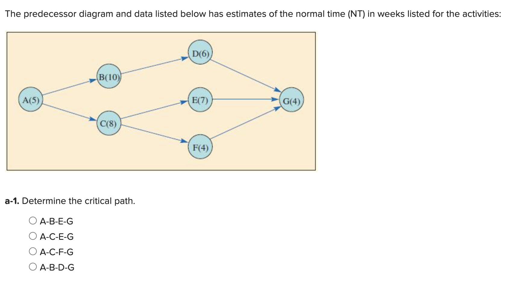 Solved The predecessor diagram and data listed below has | Chegg.com