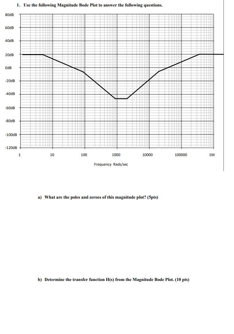 Solved 1. Use the following Magnitude Bode Plot to answer | Chegg.com