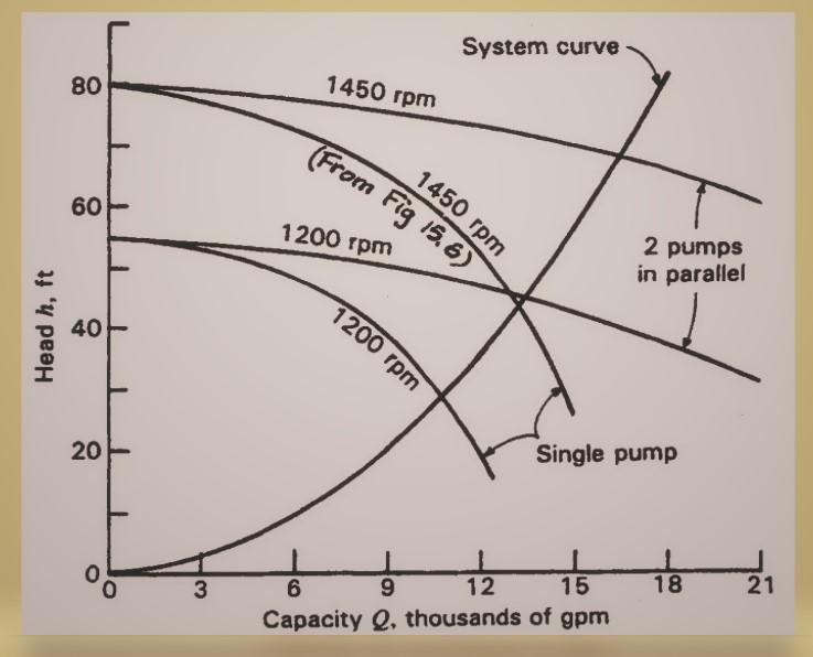 Solved Two identical pumps A and B are connected to the pipe | Chegg.com