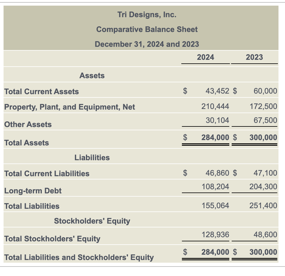 Solved Tri Designs, Inc. has the following data: (Click the | Chegg.com