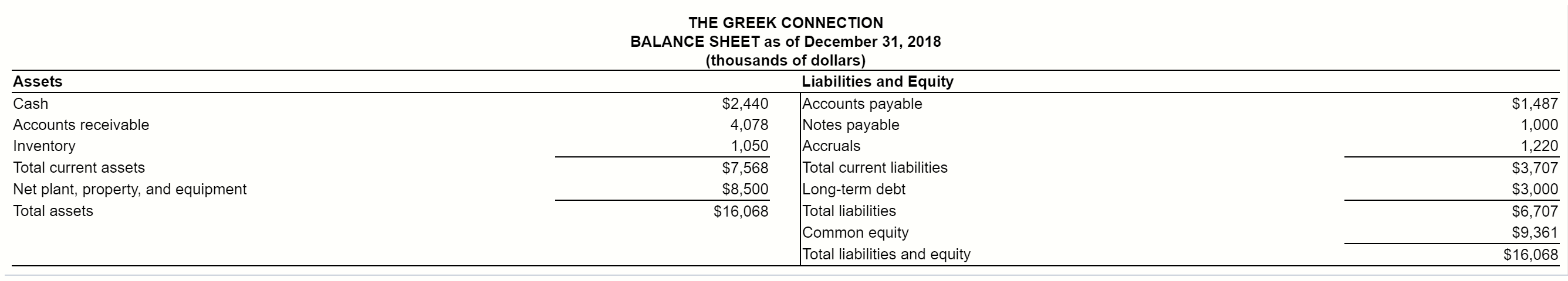 Solved The Greek Connection had sales of $32.5 million and a | Chegg.com
