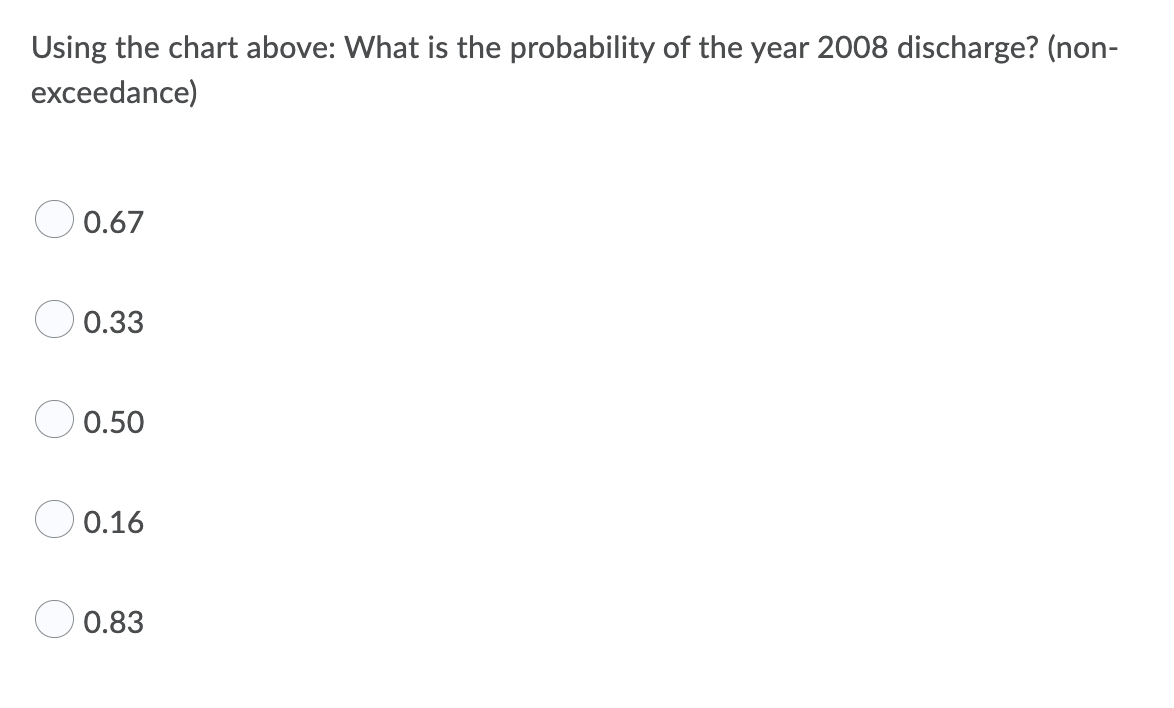 Solved Years Discharge Recurrence interval Probability 2008 | Chegg.com