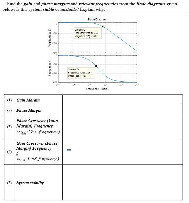 Solved Find the gain and phase margins and relevant | Chegg.com