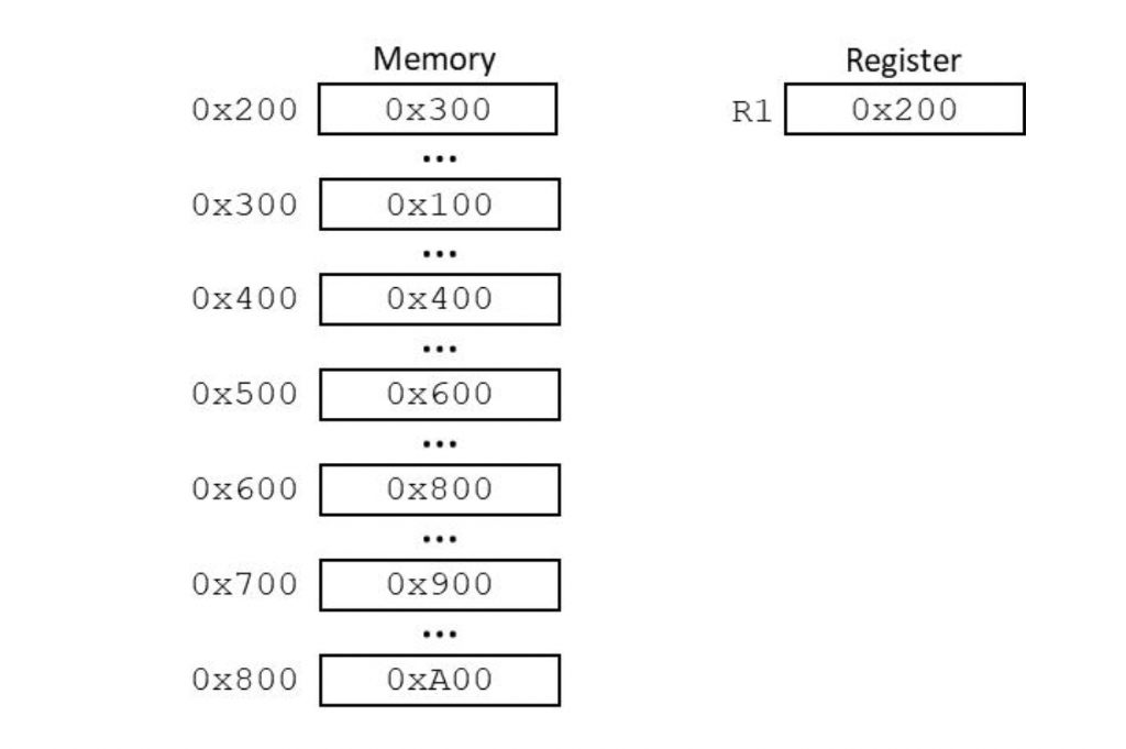 Suppose we have the instruction LOAD 500 (500 is | Chegg.com