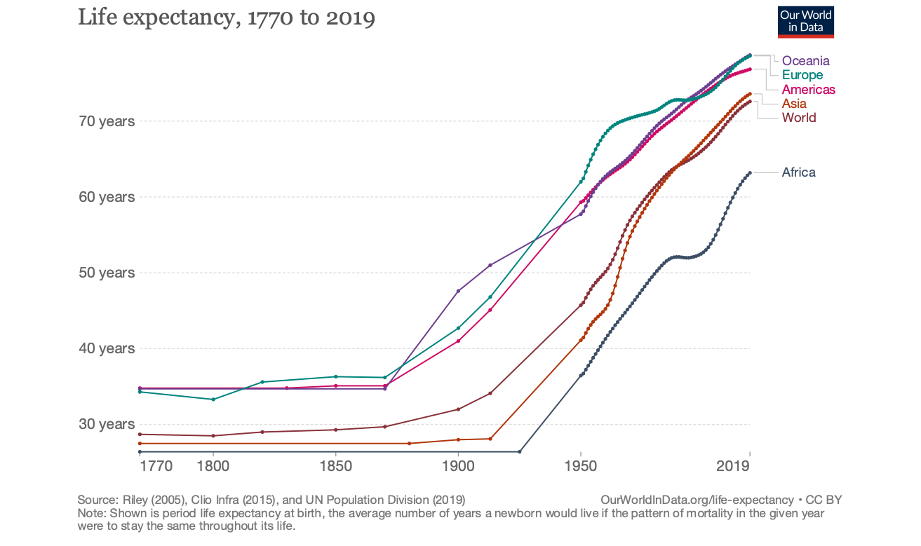 The following graph shows life expectancy in the | Chegg.com