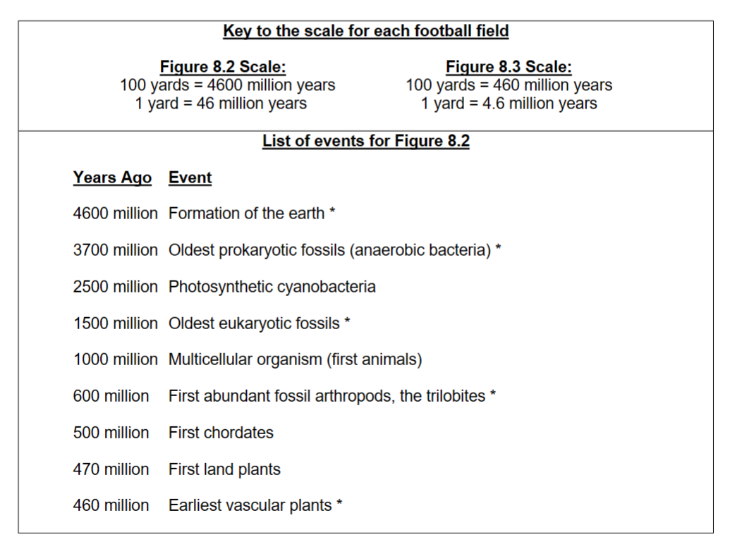 Solved Key to the scale for each football field Figure 8.2 | Chegg.com
