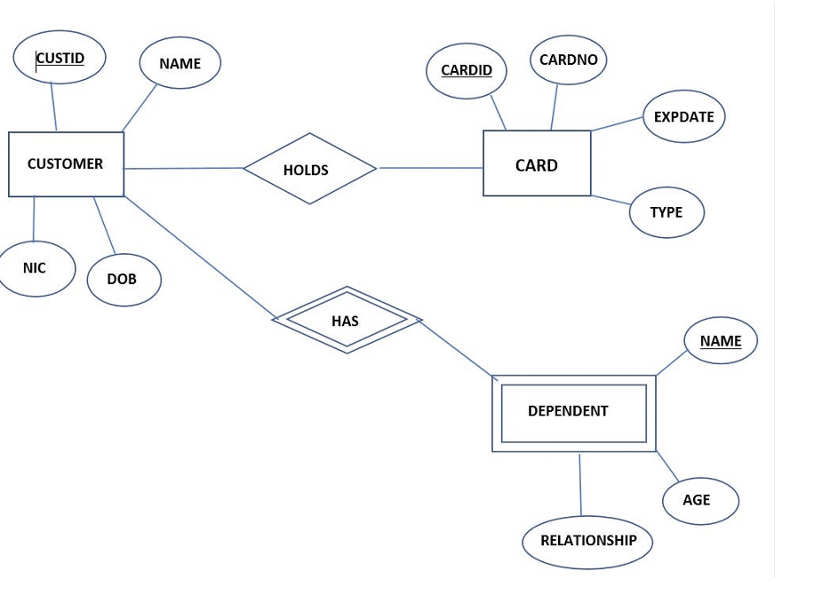 Solved Consider the below section of a railway ERD, assume | Chegg.com