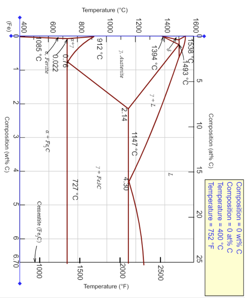 Solved What is the proeutectoid phase for an iron-carbon | Chegg.com
