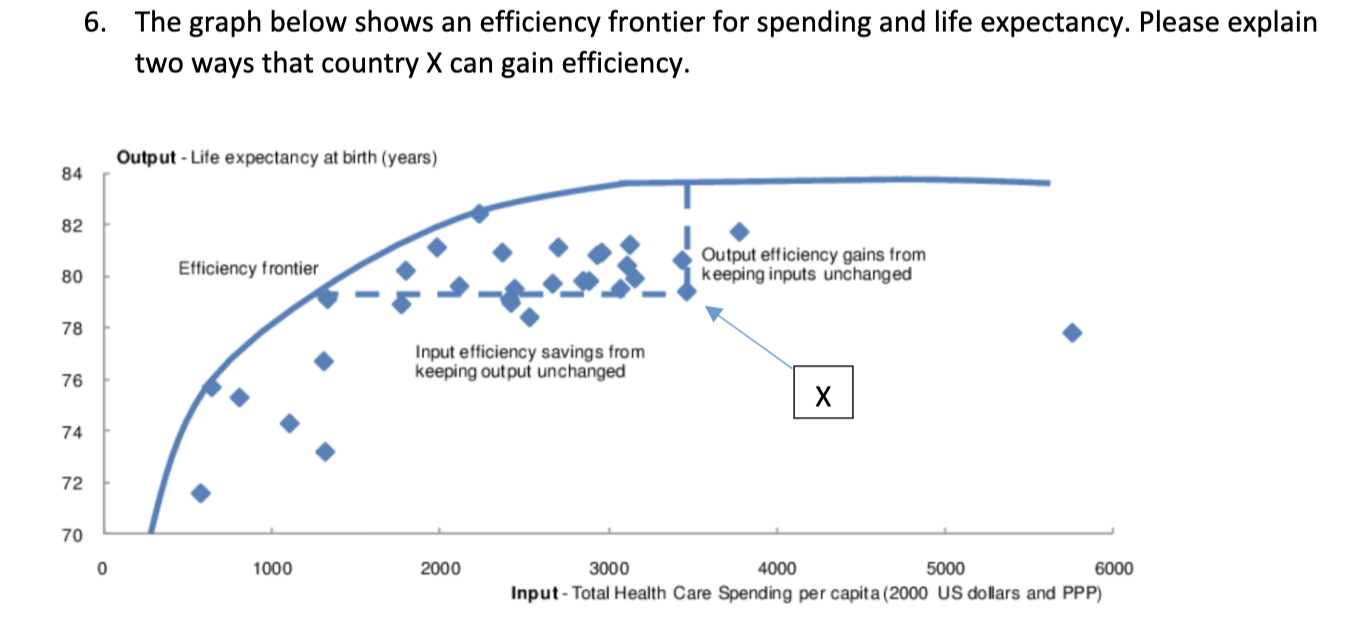 Solved 6. The graph below shows an efficiency frontier for | Chegg.com