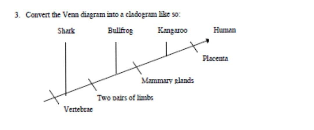 Solved 3. Convert the Venn diagram into a cladogram like so: | Chegg.com
