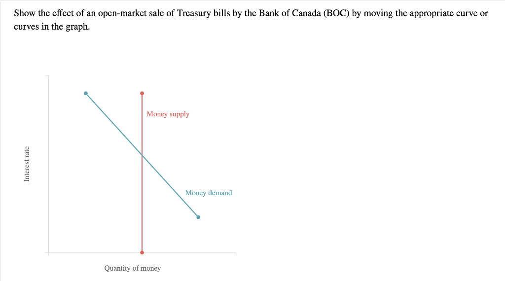 Solved Show the effect of an open-market sale of Treasury | Chegg.com