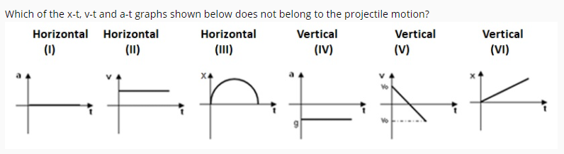 Solved Which of the x-t, v-t and a-t graphs shown below does | Chegg.com