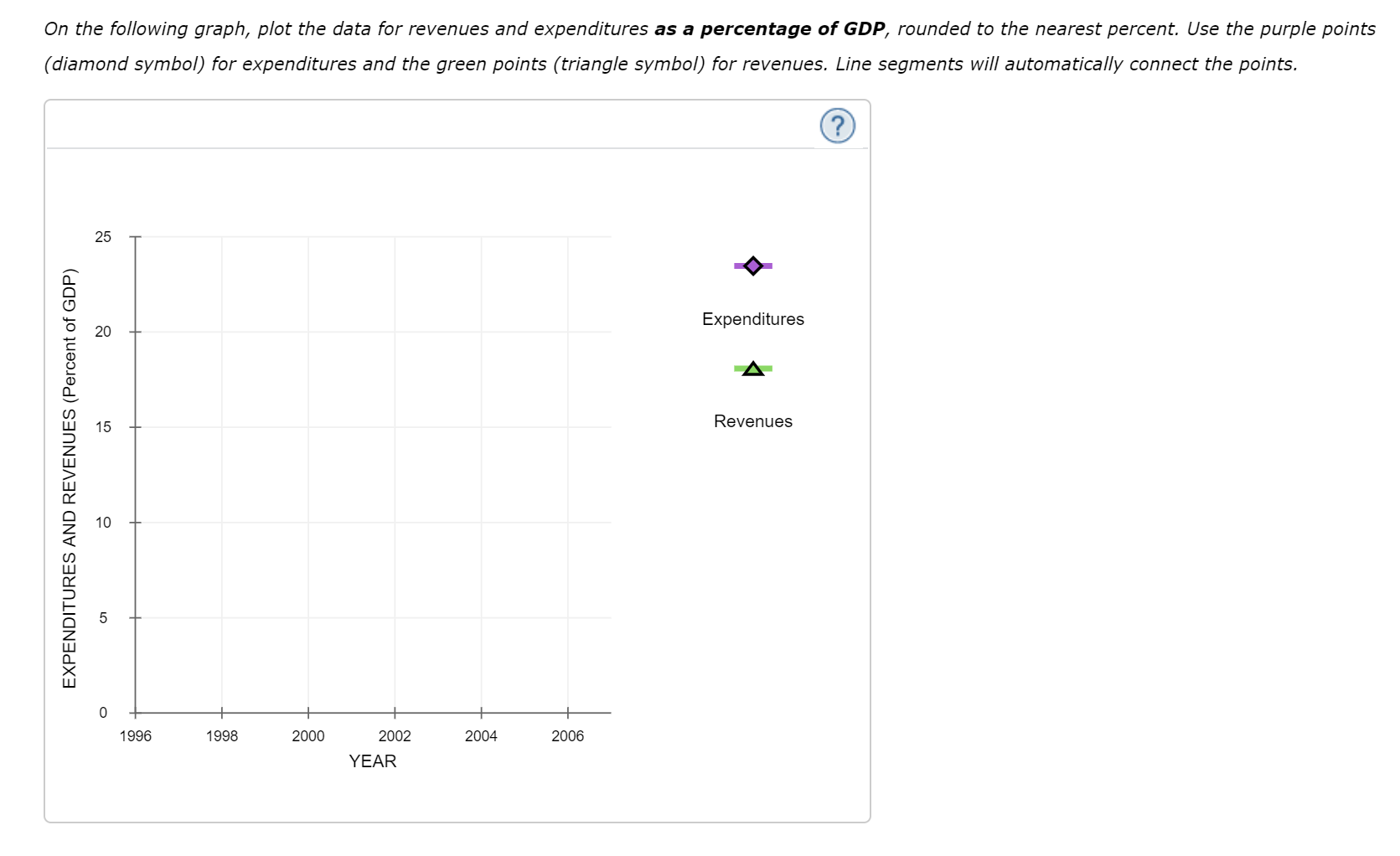 Solved 1. The federal budget The following table lists | Chegg.com