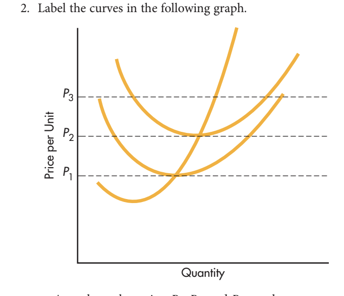 Solved 2. Label the curves in the following graph. P3 P2) | Chegg.com
