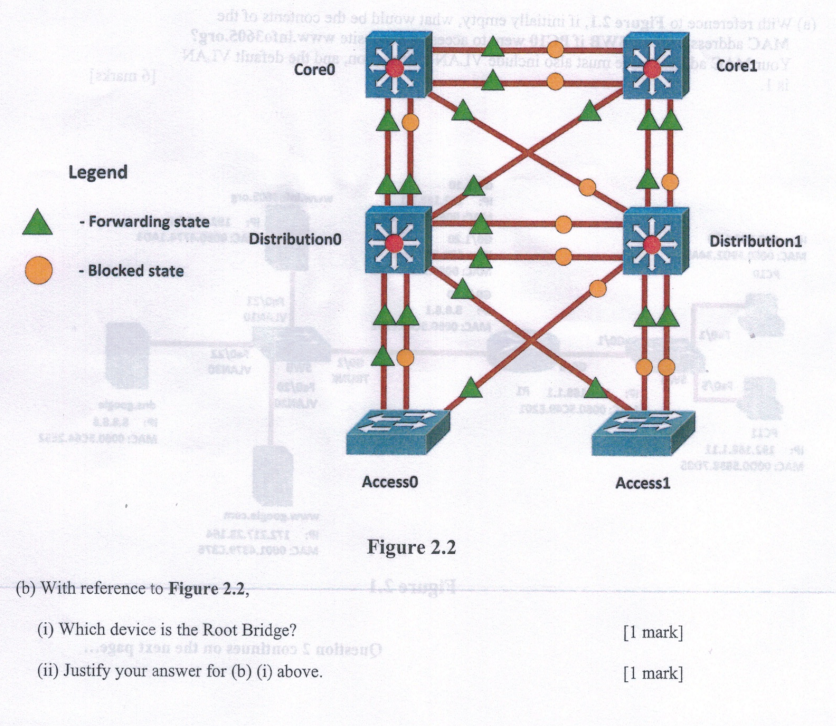 Solved Figure 2.2 (b) With reference to Figure 2.2, (i) | Chegg.com