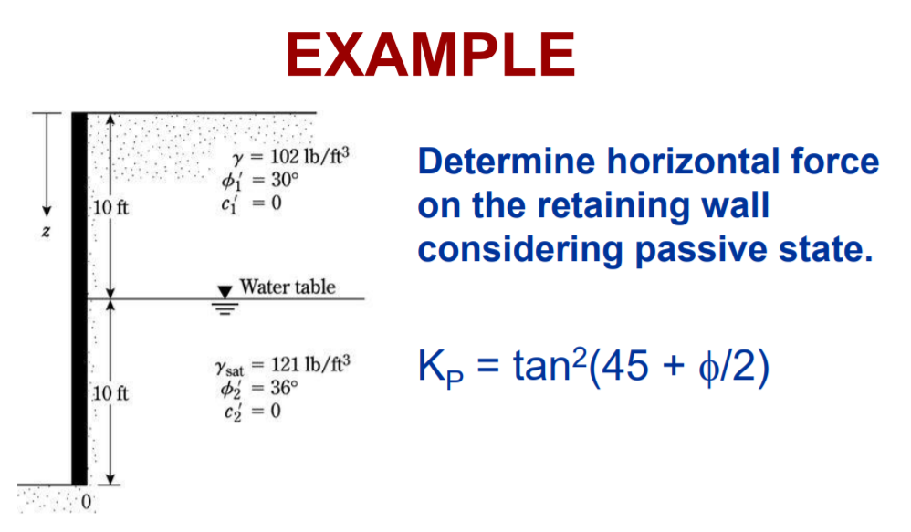 Solved Determine the Horizontal Force on the retaining wall | Chegg.com